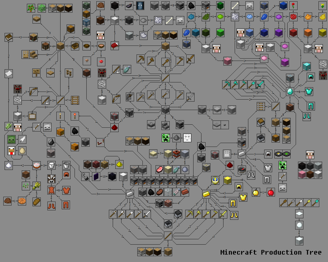 Exploring the Minecraft Production Tree